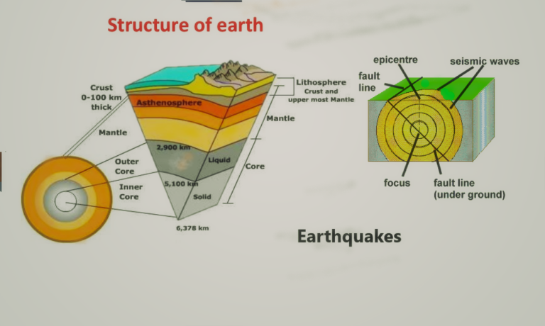 Earthquakes- definition, related facts - Pcsstudies - Geography