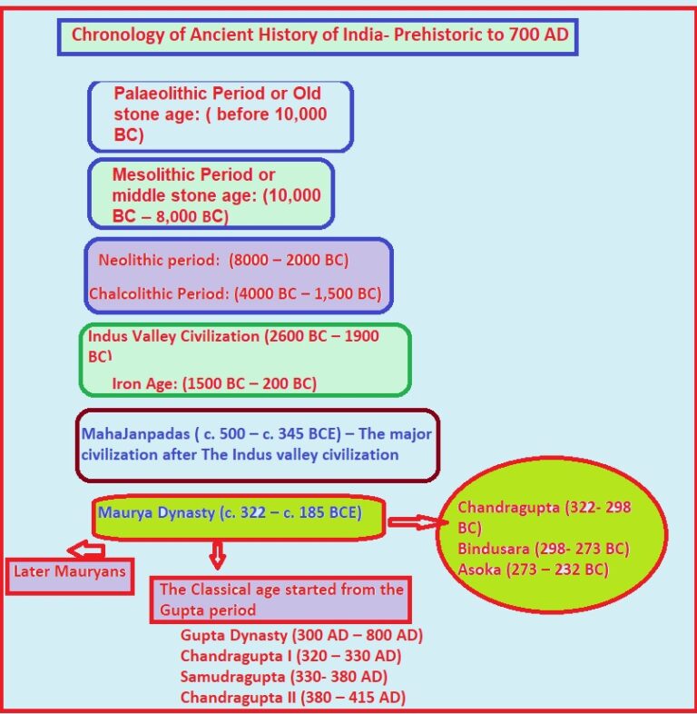 Chronology of Ancient History of India - Pcsstudies - Ancient History